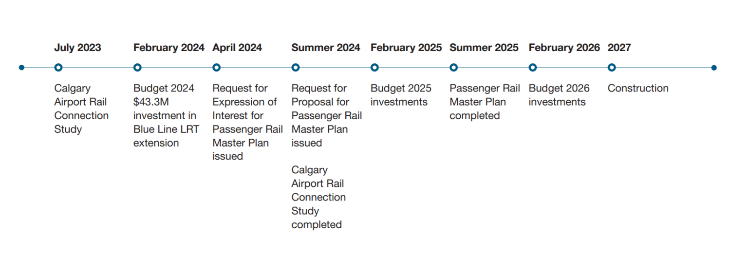 Alberta to develop passenger rail 'master plan' to connect province
